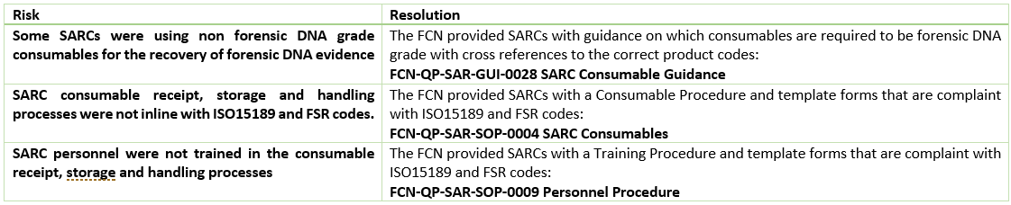 SARC national consumable validation | FCN